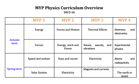 MYP Physics : Physics curriculum overview 2015-16