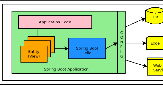 Data Integration for Java Developers - Introducing "Teiid Spring Boot"