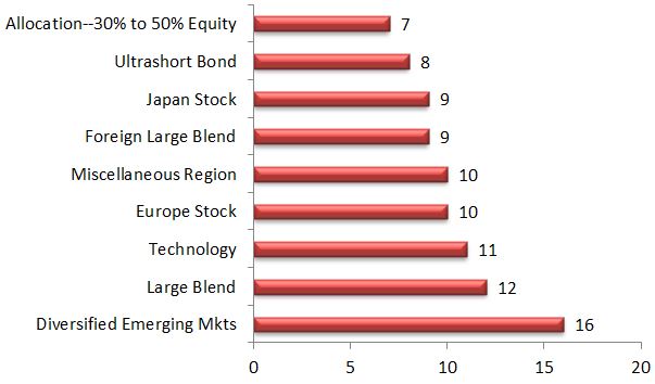 Commission-Free ETFs (TD Ameritrade/Scottrade)