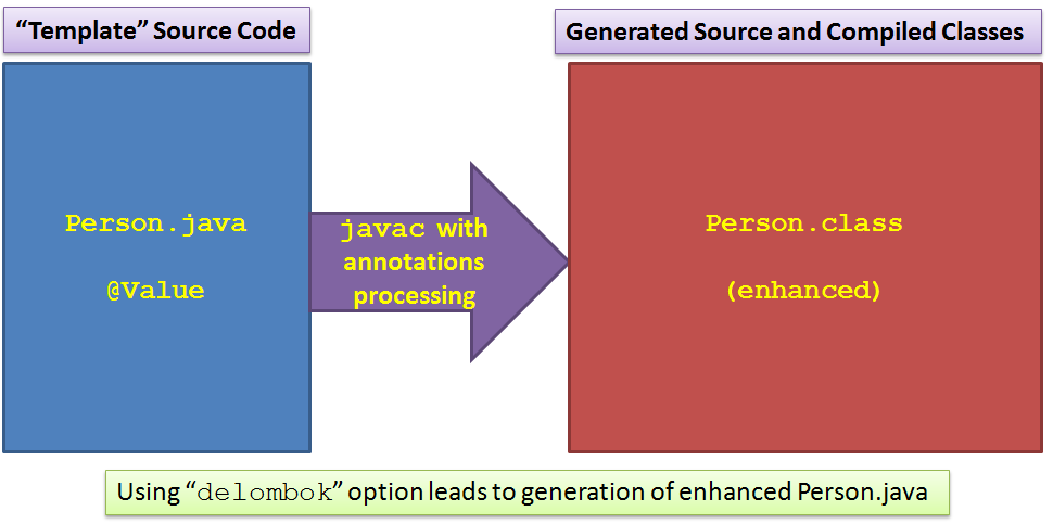 Lombok, AutoValue, and Immutables