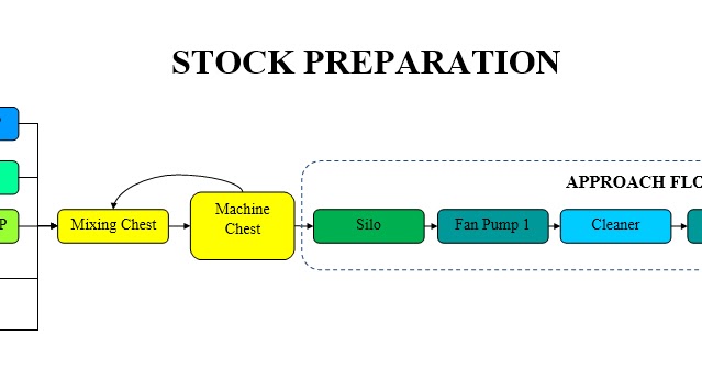 Proses Pembuatan Kertas (Paper Making Proses)