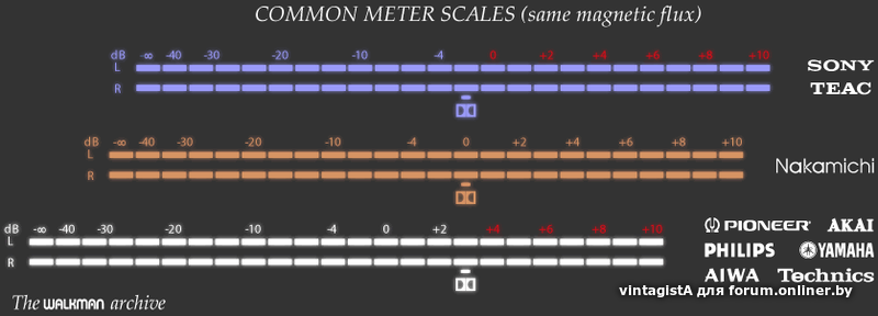 Vintage Audio: dB dBu dBV Comparison Table Level and level display ...