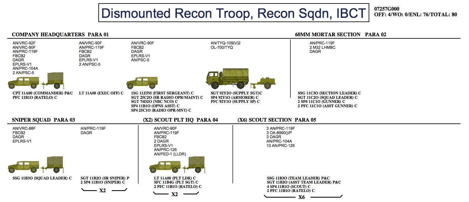 GrogNews: Order Of Battle: US IBCT Dismounted Recon Troop
