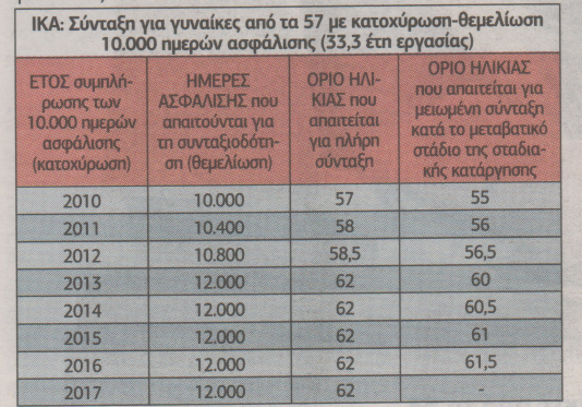 a-P e l l a: Επίσημος οδηγός του ΙΚΑ-Σύνταξη από τα 55 για 350.000 ...