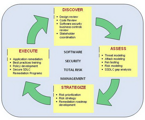 Communication Plan: Communication Plan Risk Management Process
