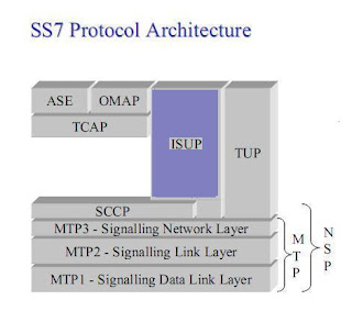 ISUP (ISDN User Part)