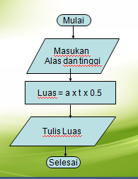Algoritma dan Pemrograman