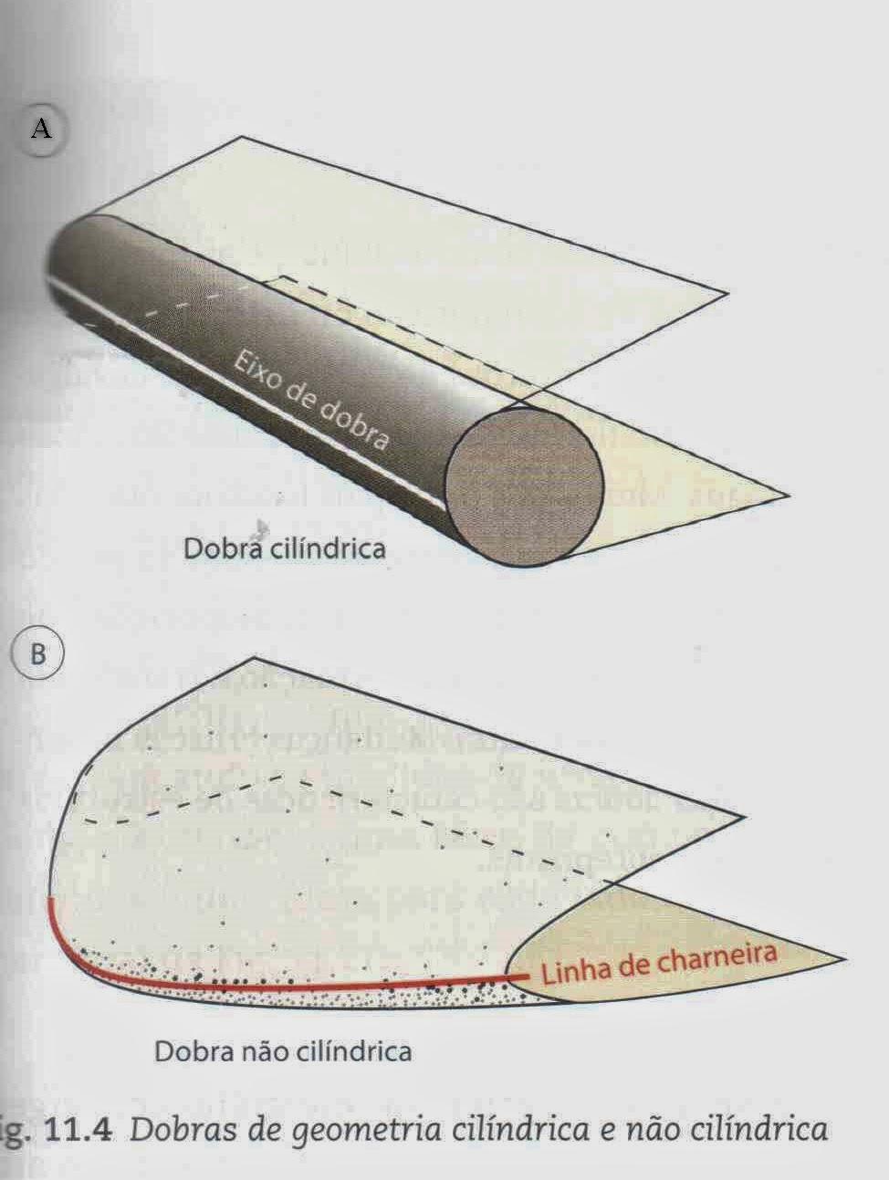 Quebra Pedras: DOBRAS E DOBRAMENTOS EM ROCHA