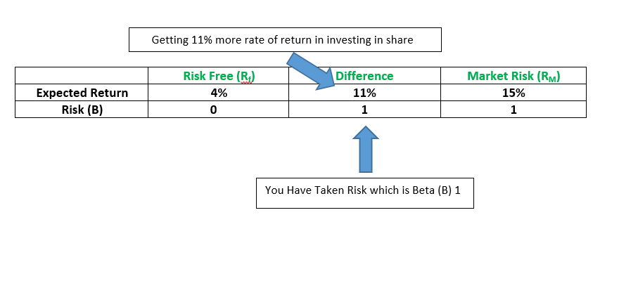 What Is The Capital Assets Pricing Models (CAPM)