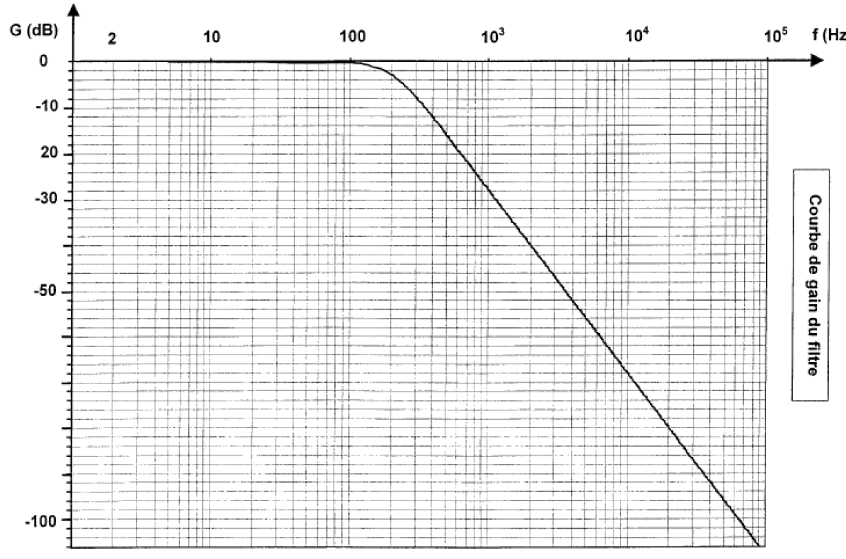 Filtres passifs exercices corrigés - Circuits électriques