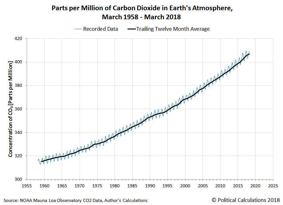 Political Calculations: Sixty Years of Atmospheric Carbon Dioxide ...