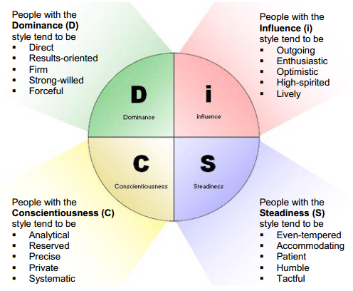 Using the DiSC Profile: Perception vs. Reality: Building Your Personal ...