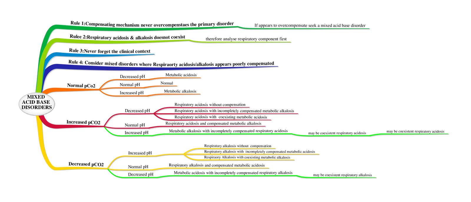 Anaesthesia-Intensive care.com: Approach to Mixed Acid base disorders