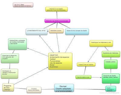 Diseño de interiores: Mapa conceptual de diseño