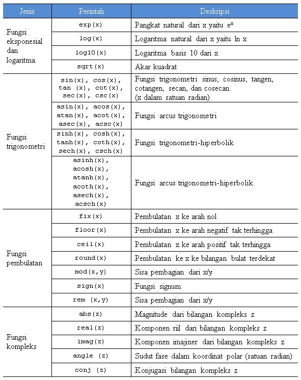 Catatan Amir: Operator dan Fungsi Matematika pada MATLAB
