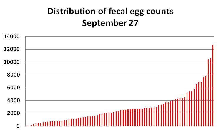 Western Maryland Pasture-Based Meat Goat Performance Test: Fecal Egg ...