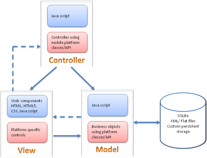 Geeks In Action: New age Mobile application development using MVC