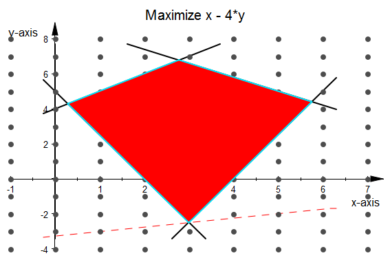 My Tech Notes: Plot the feasible region for linear programming problems ...