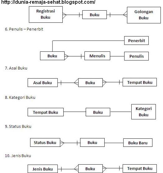 dunia remaja: apa itu ERD (Entity Relational Diagram)? cara membuat ERD ...