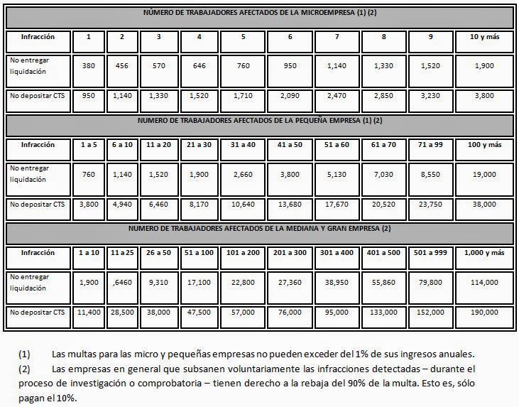Ministerio de Trabajo aplicará nueva escala de multas para empresas que ...