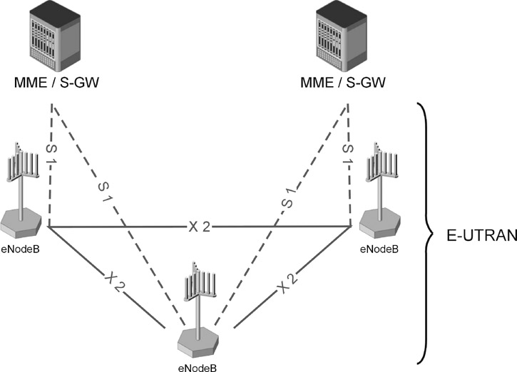 Lte Signaling Troubleshooting And Optimization Lte Radio Access Network Architecture