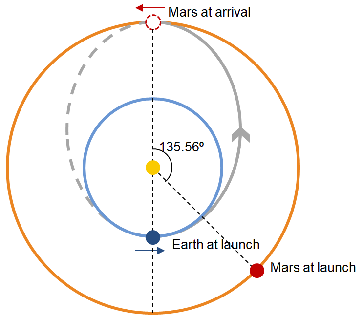 Section 4.7 - Trajectory to Mars! - Astronomical Returns