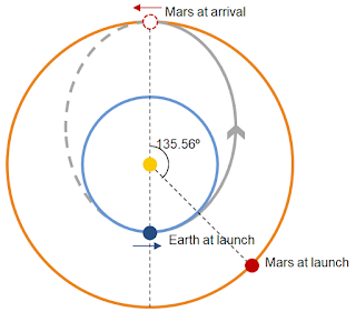 Section 4.7 - Trajectory to Mars! - Astronomical Returns
