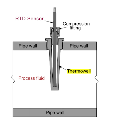 Industrial Thermowells: Sometimes Taken for Granted, but Critically ...