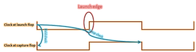 launch edge : VLSI n EDA