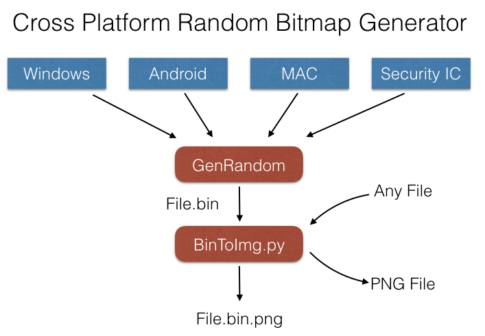 Count Chu: Cross Platform Random Bitmap Generator