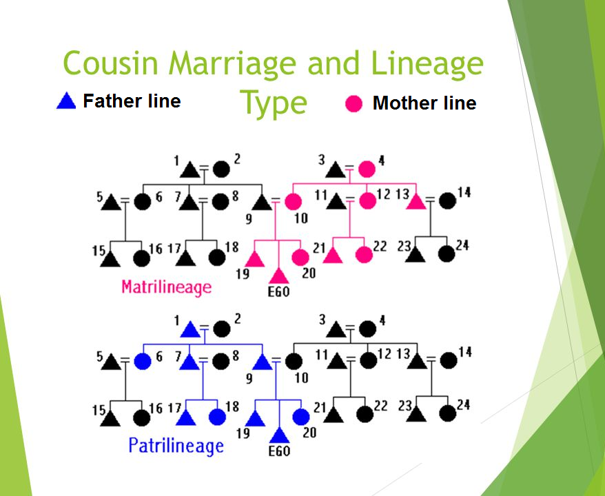 SexualReligion: (146) Consanguineous marriages