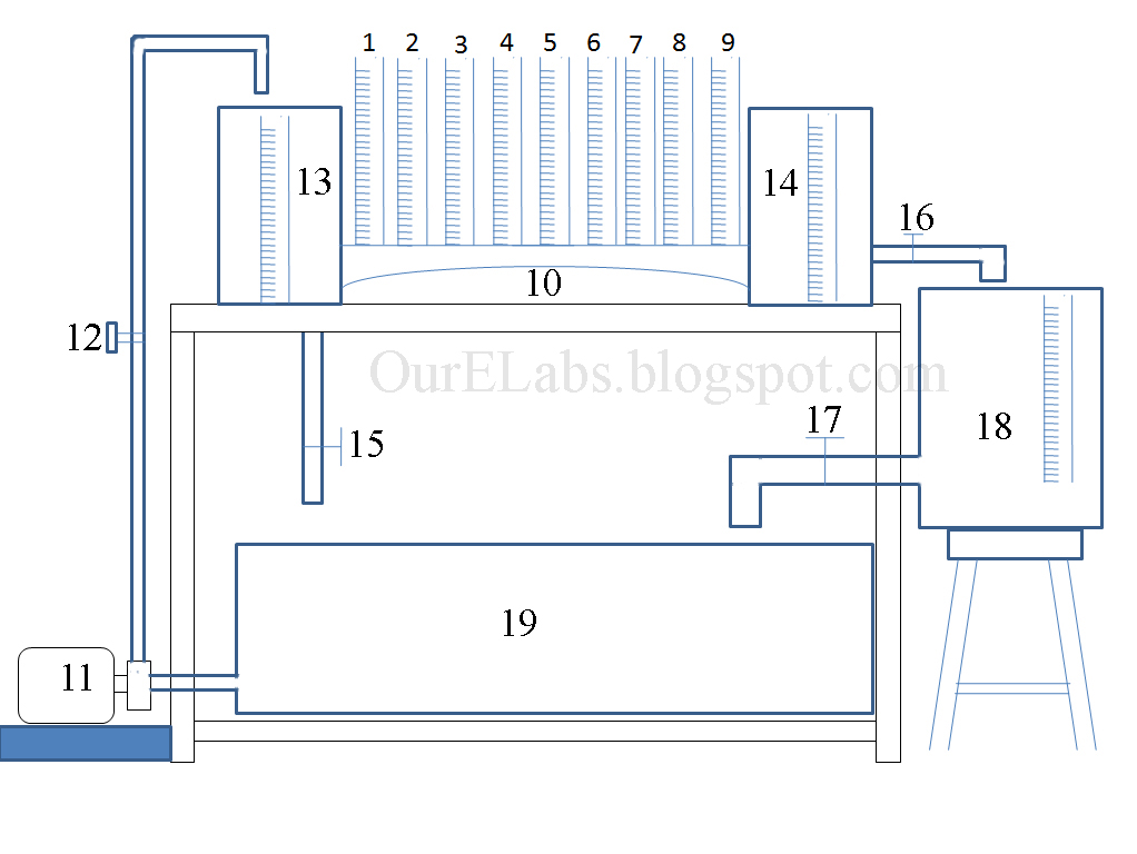 To verify the Bernoulli’s theorem ~ Ourengineeringlabs