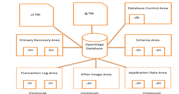 Progress OpenEdge Database Architecture