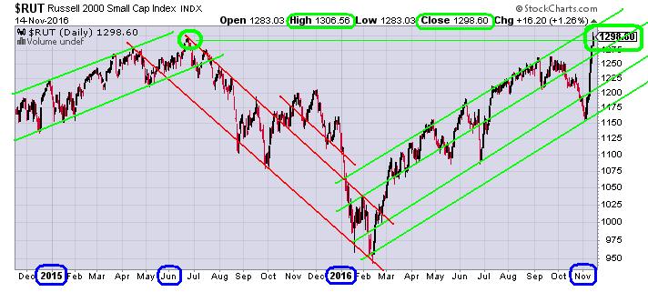 The Keystone Speculator™: RUT Russell 2000 Daily Chart; New All-Time ...