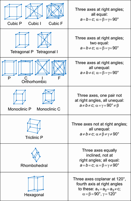Types of crystal lattice - manetnature