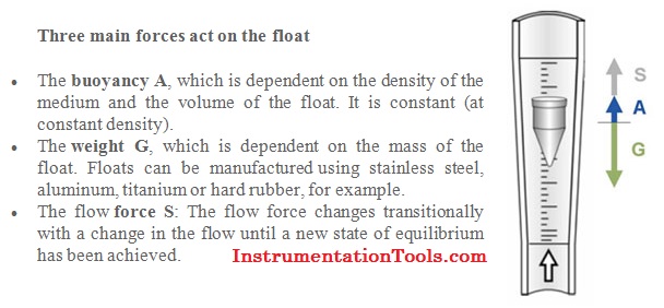 NGUYÊN LÝ HOẠT ĐỘNG CỦA ROTAMETER ( LƯU LƯỢNG KẾ)