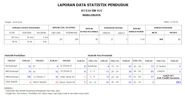RT 10 RW 21 Taman Raya Bekasi: Pengelolaan Administrasi Kependudukan ...