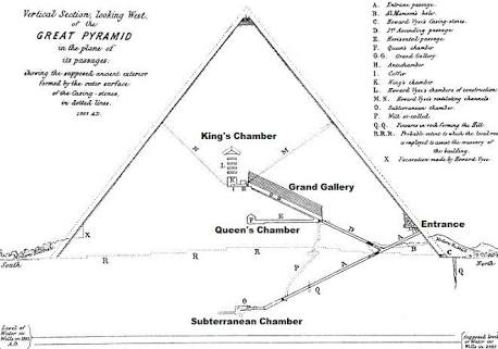 Crazy Facts Of Cosmology: Coordinate Of The Great Pyramid Of Giz: -29. ...