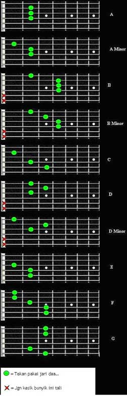 JOM BELAJAR GITAR: kod asas