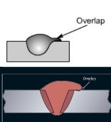 Integrated Weld Defect: Overlap