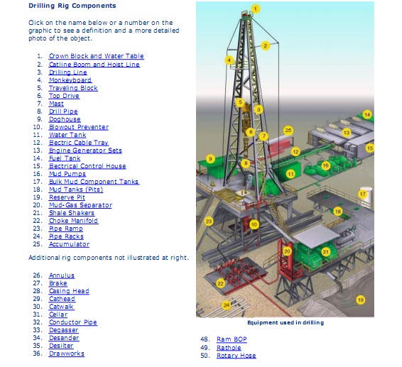 Rig components part(1) | petroleum pedia