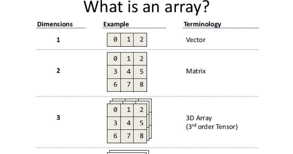 A Beginners Guide To Array In Java Java67