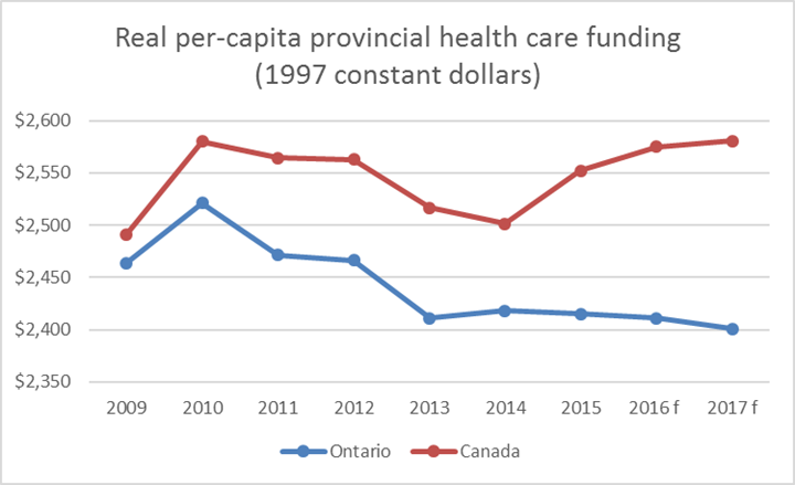 Health care funding falls, again