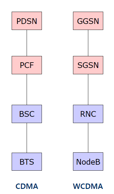 Arena of Y2K: LTE vs CDMA/WCDMA 비교