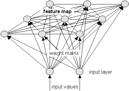 Basic Neural Network : Algorithm and Example: Self Organizing Map (SOM)