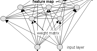 Basic Neural Network : Algorithm and Example: Self Organizing Map (SOM)