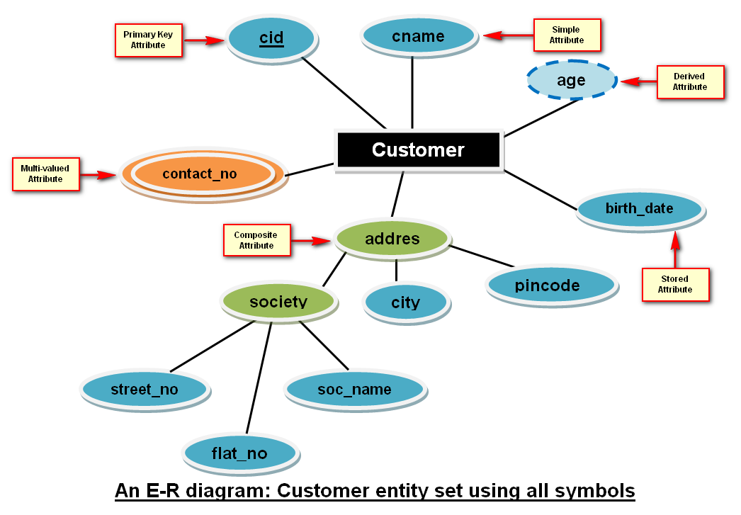 Ultimate Guide To ER Diagram with Example - Professor For You