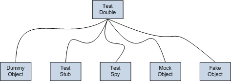 Mocks And Stubs - Understanding Test Doubles With Mockito - Java Code Geeks