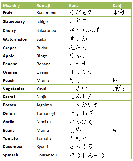 Romaji Chart Only