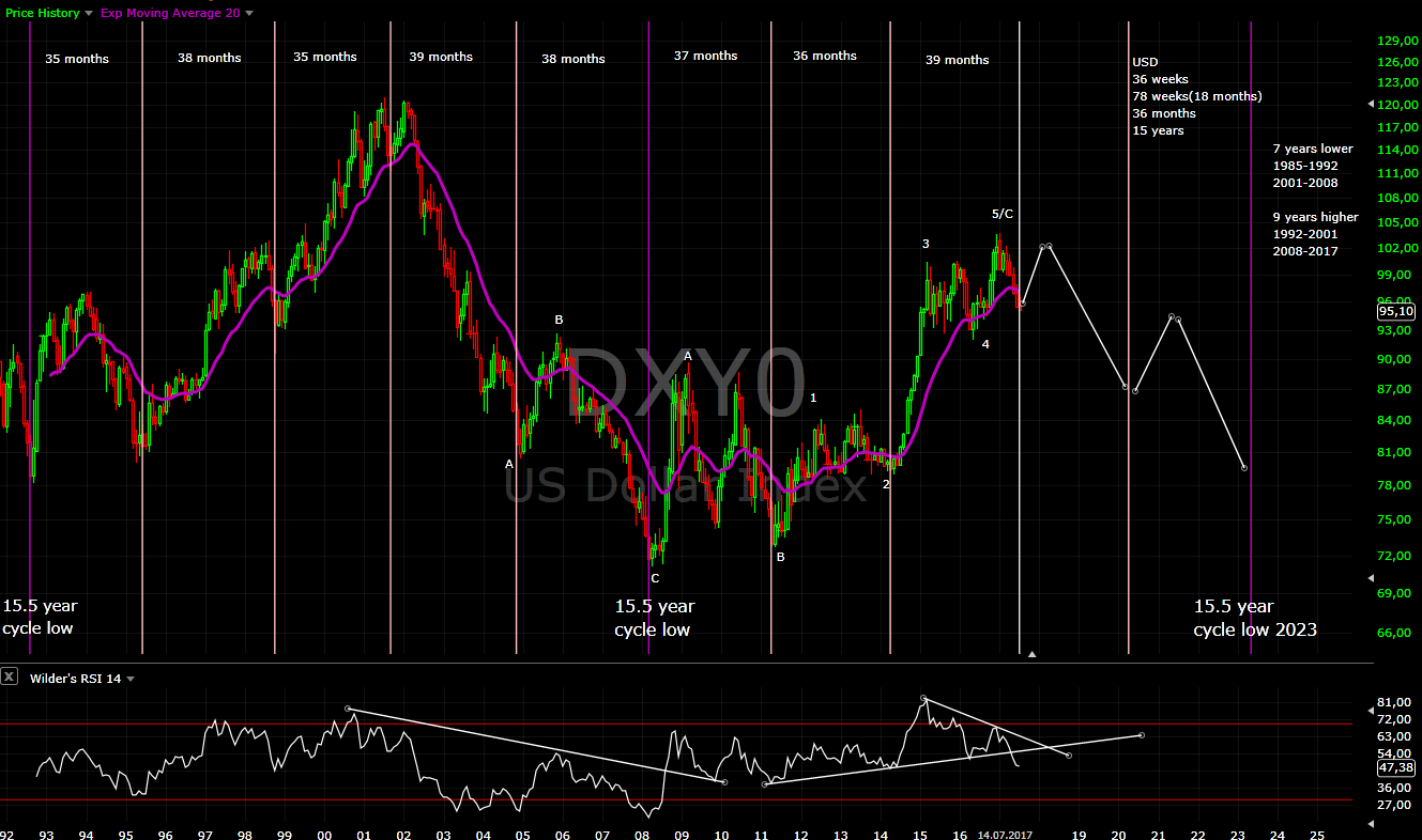 practical technical analysis: Long term - update